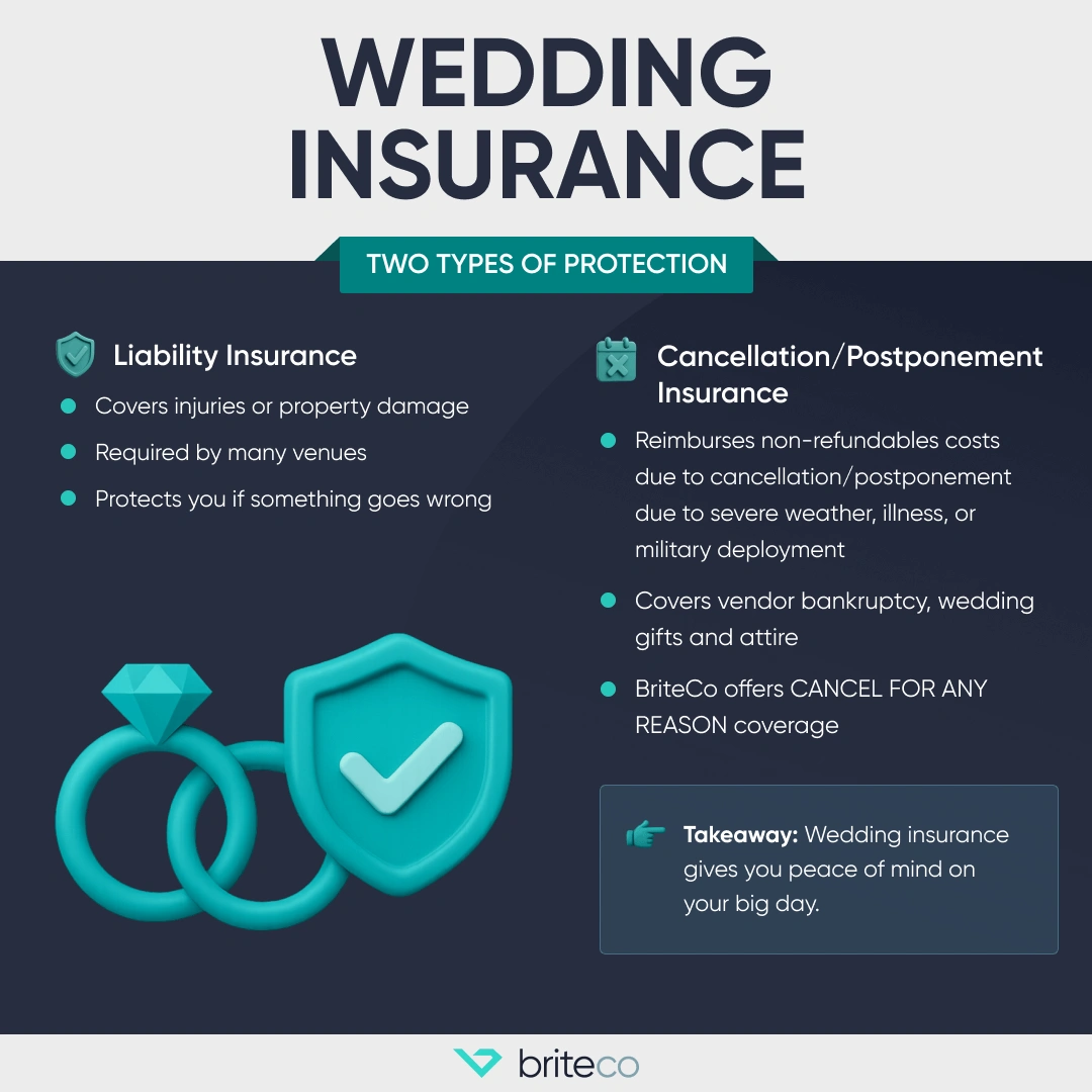 Wedding Insurance: Protection for Liability, Cancellations, and More ...